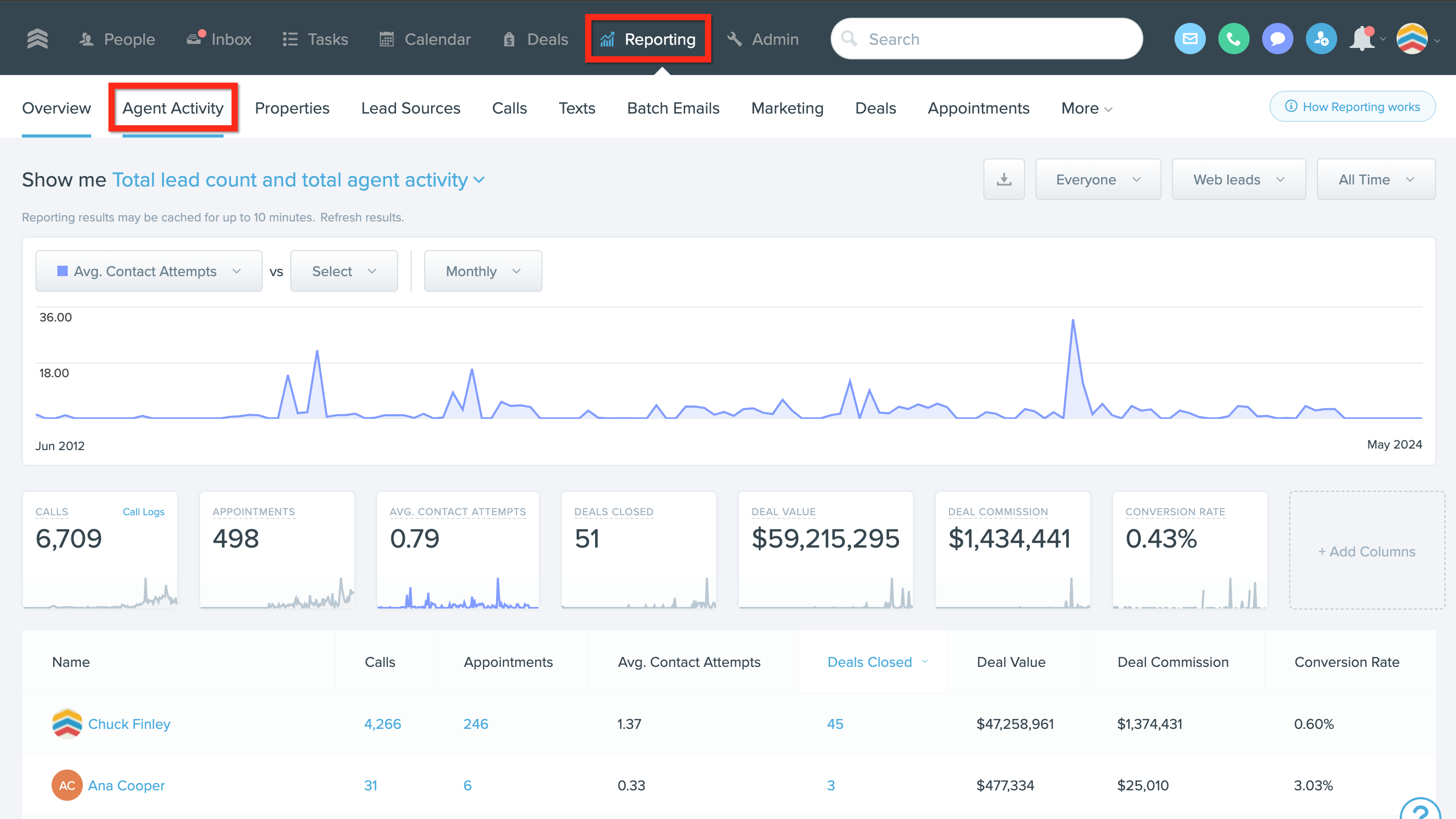 See which Agents are Performing the Best – Follow Up Boss - Help Center