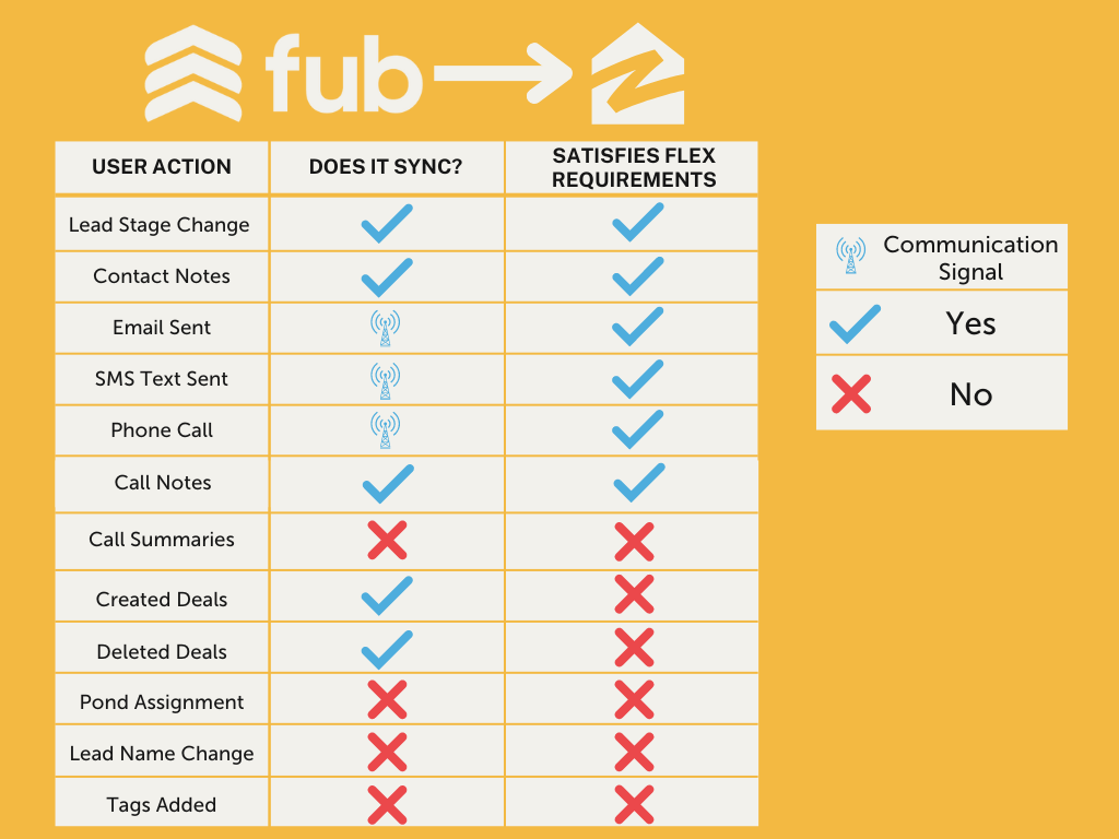 Zillow Two Way Integration Overview – Follow Up Boss - Help Center