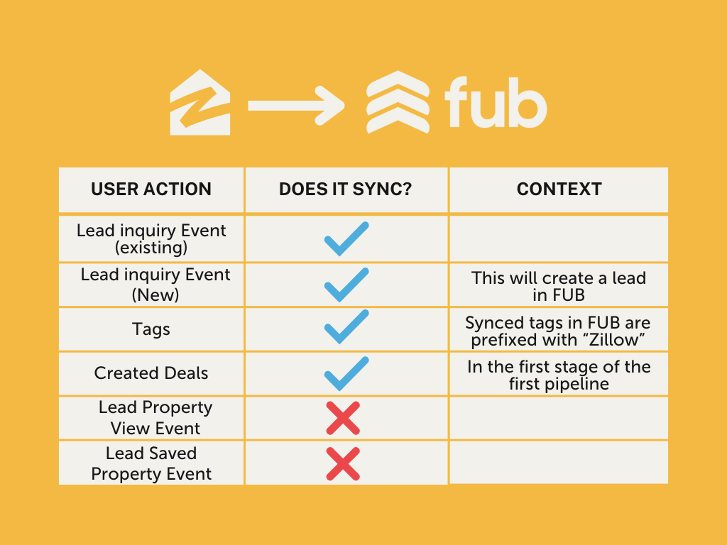 Zillow Two Way Integration Overview – Follow Up Boss - Help Center
