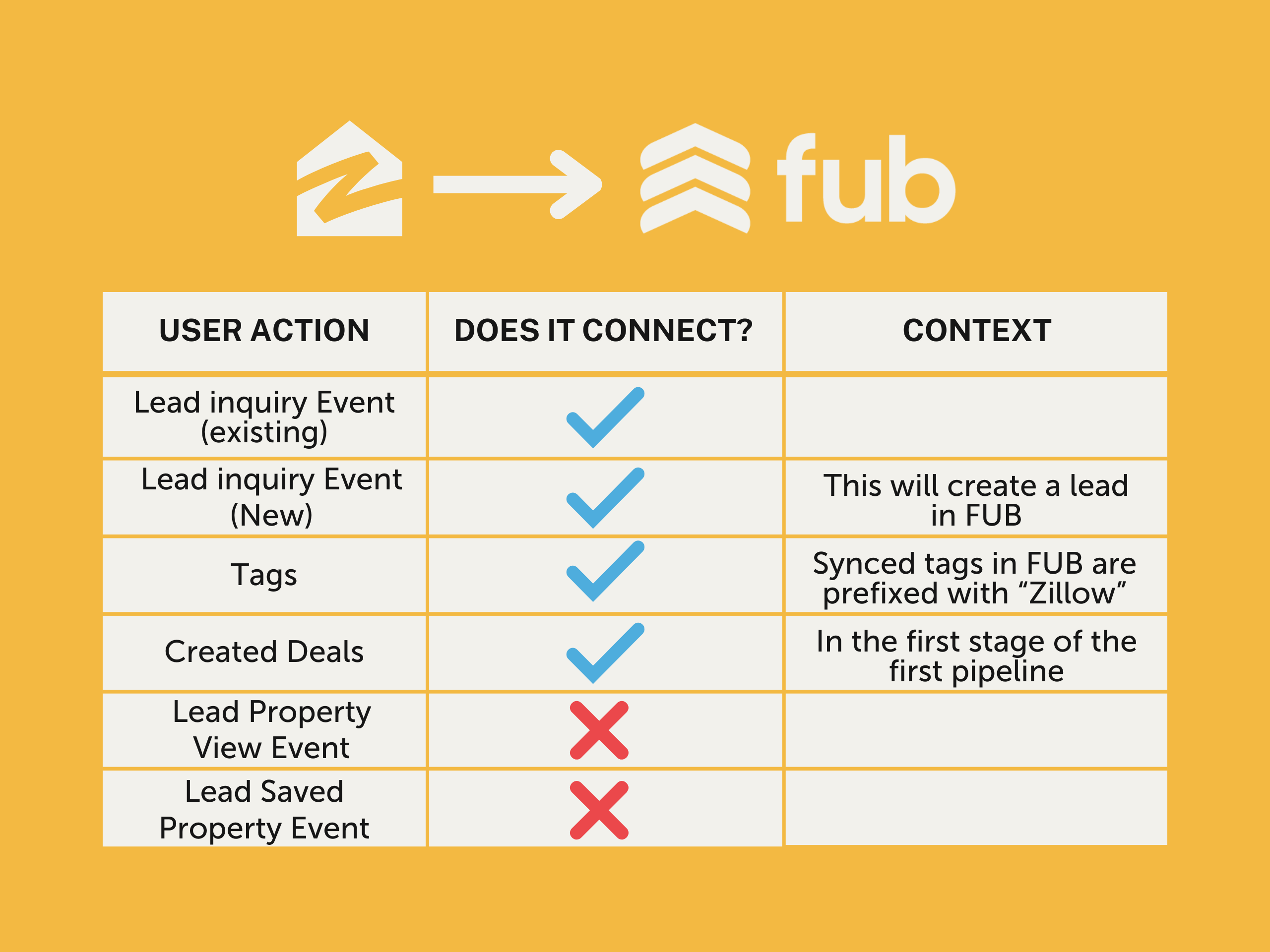 Zillow Two Way Integration Overview – Follow Up Boss - Help Center